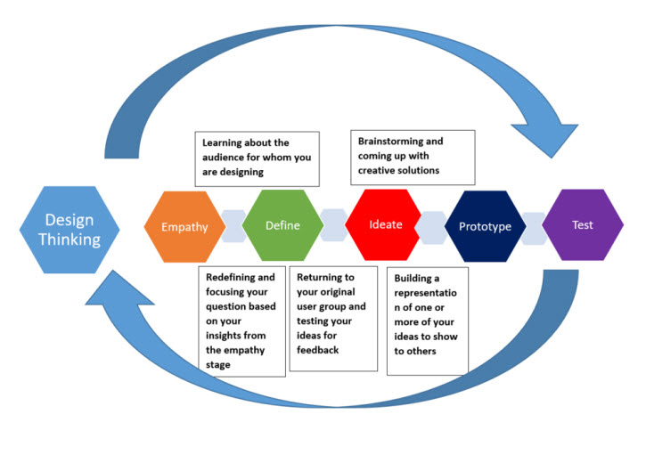 So... What is Design Thinking? - Requirements.com