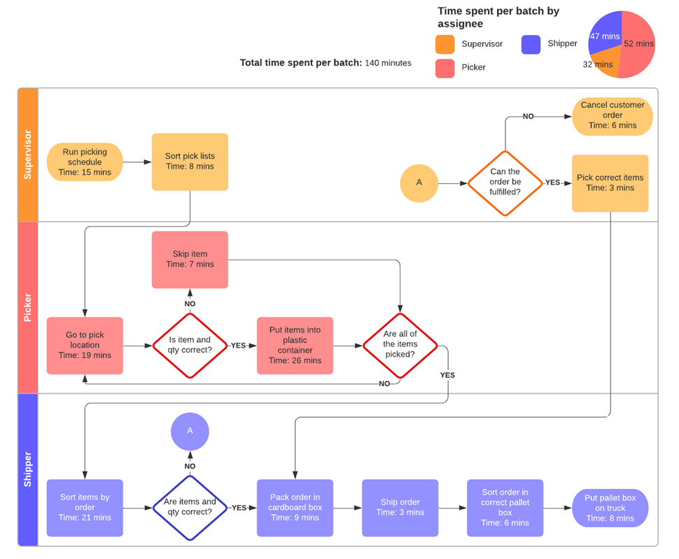Lucid Flow Chart Lucidchart Vs Zen Flowchart Comparison